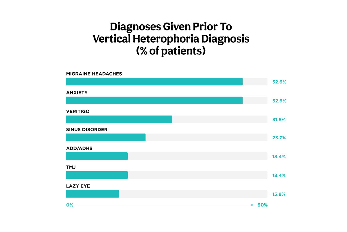 What Is Vertical Heterophoria?
