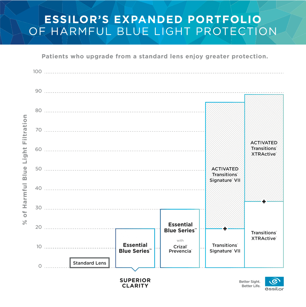 Essential Blue SeriesTM lenses - What's New In Blue Light Blocking Lenses