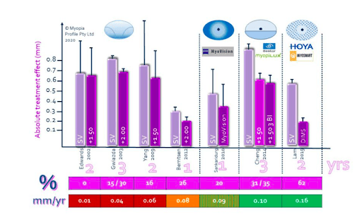 New Developments in Myopia Control